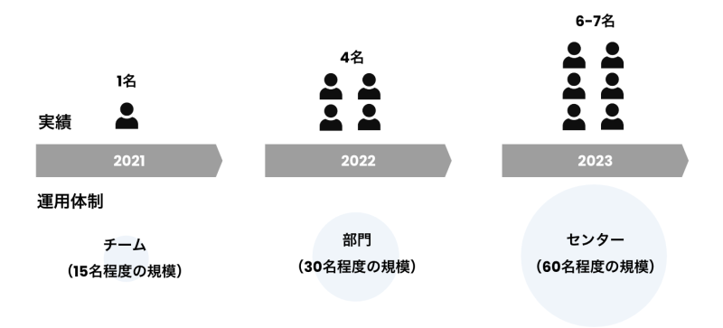 採用数は右肩上がり。大企業がボトムアップで変化を起こした「DevRel」の裏側 | Wantedly