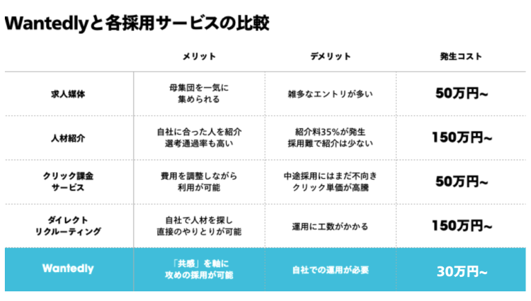 【企業向け】Wantedly（ウォンテッドリー）とは？使い方、メリットを解説 - Wantedly
